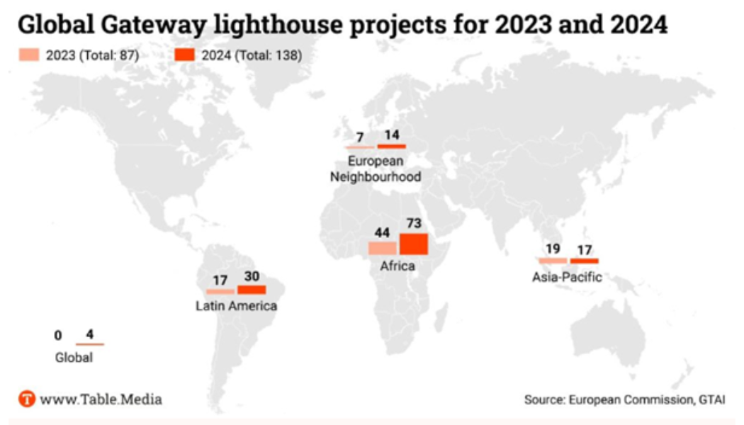EU’s Global Gateway keeps focus on investments in Africa | Science|Business